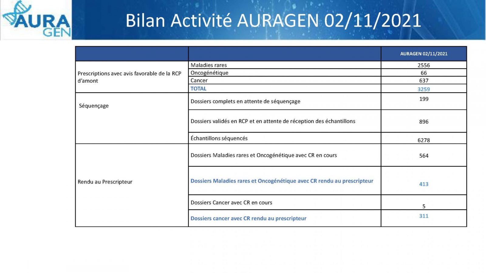 Bilan cumulé AURAGEN 02-11-2021 - AURAGEN | Auvergne Rhône-Alpes Génomique